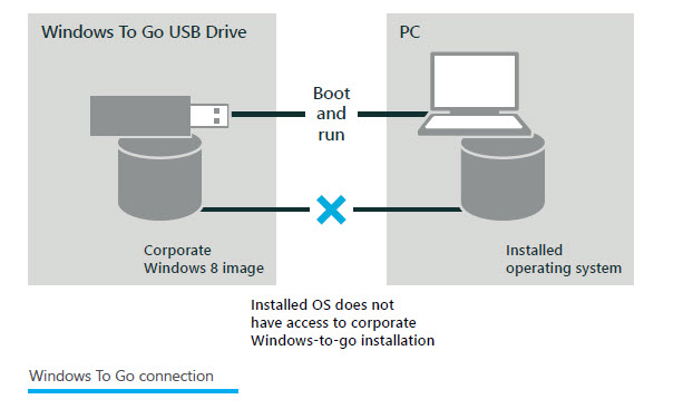 Windows To Go será la mejor forma de llevar todo tu negocio a donde quieras