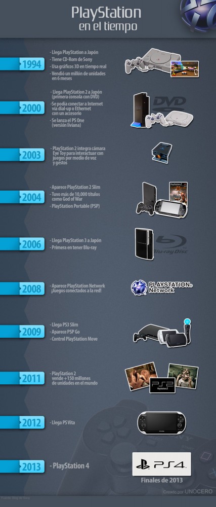 Sony anuncia PlayStation 4