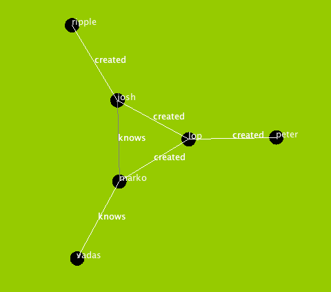 Gremlin: el manejador de bases de datos gráfico