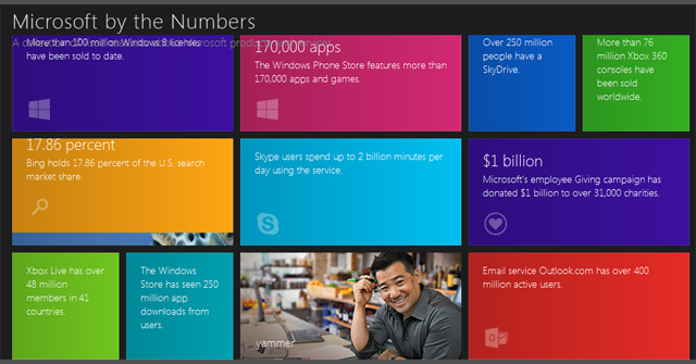 Microsoft en números