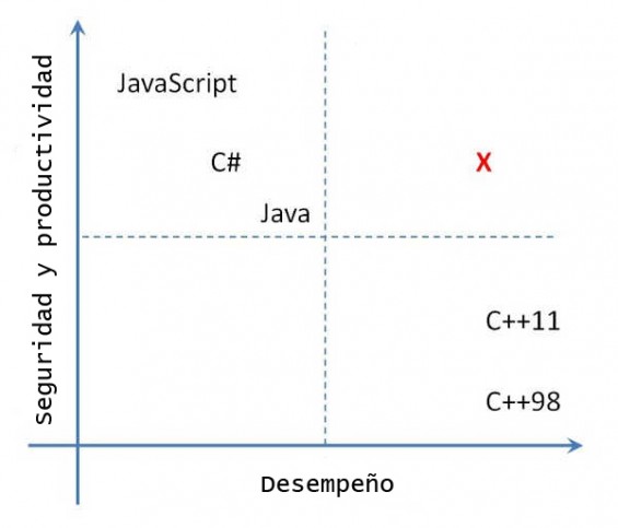 Ahora Microsoft define un nuevo lenguaje, M#