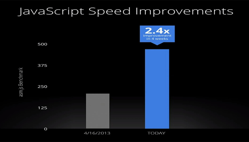 Asm.js es más rápido ahora
