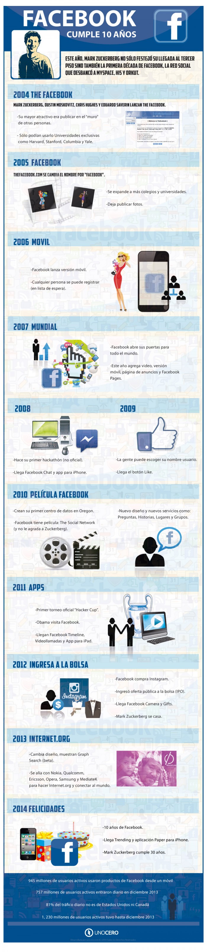 Infografía: La evolución de Facebook