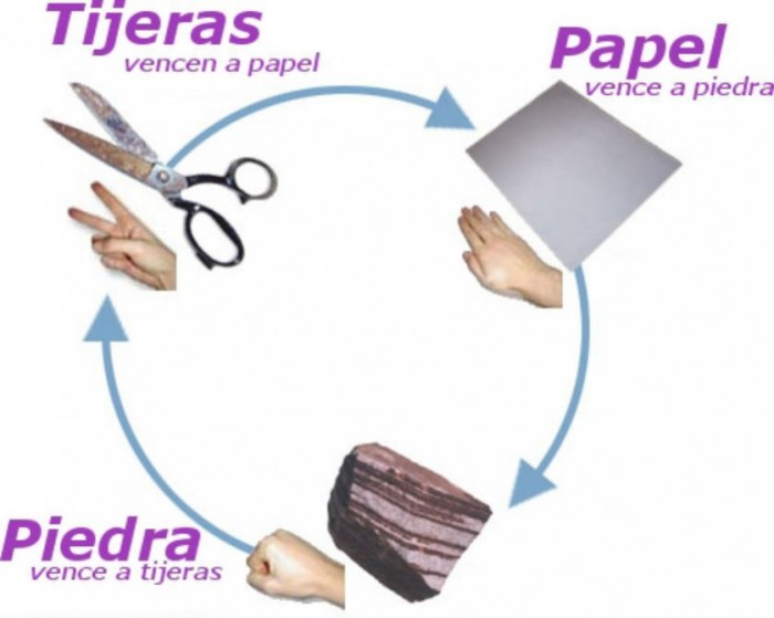 ¿Cómo ganar en piedra, papel o tijeras?