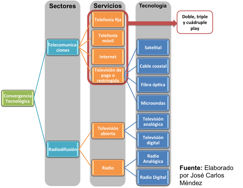 El debate en telecom, ¿por sector o servicio?