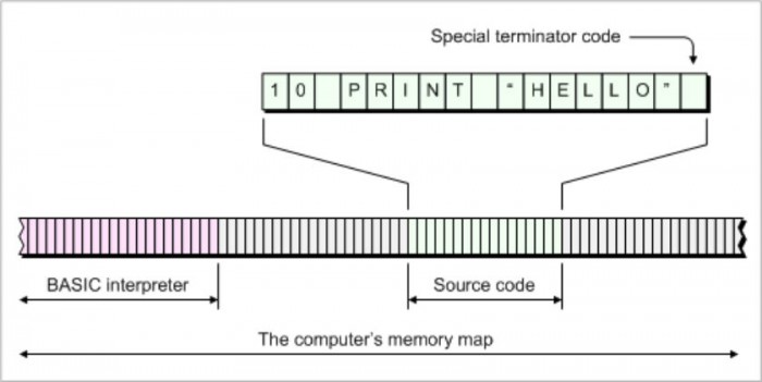 Tiny BASIC, una herramienta para la enseñanza