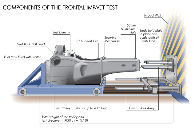 Así son los “Crash Test” de la Fórmula 1