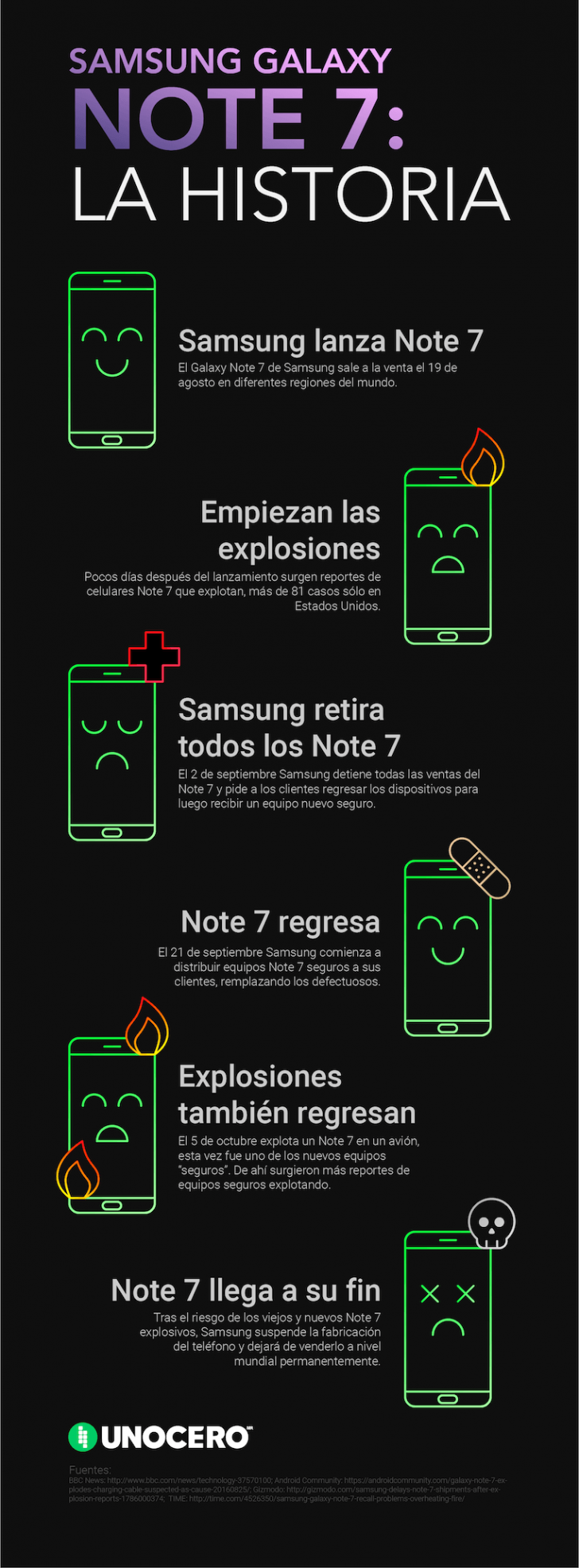 Samsung explica a detalle la causa de las explosiones del Galaxy Note 7