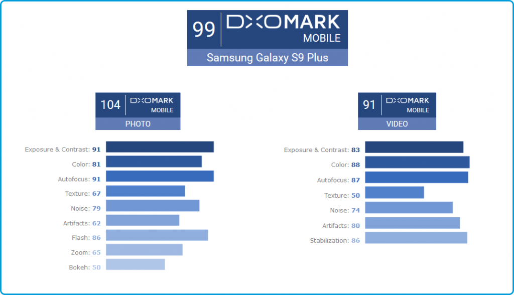 La cámara y pantalla del Galaxy S9+ superan al Pixel 2, Mate 10 y iPhone X