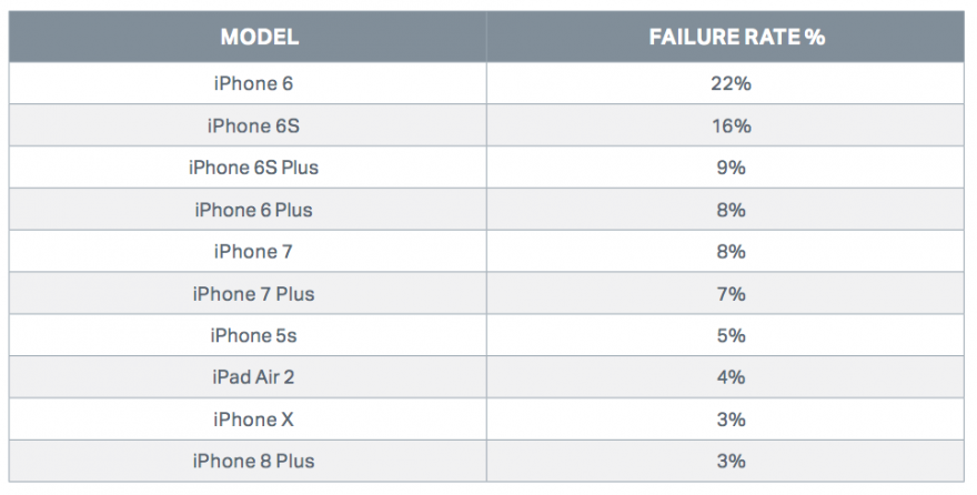 Estas son las fallas más frecuentes en los iPhone, ¿te han pasado?