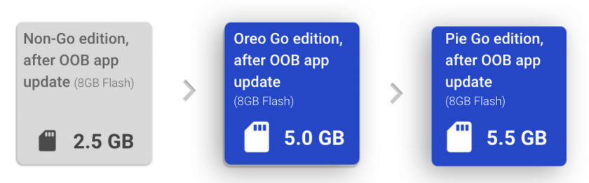 Checa los beneficios que ofrecerá Android Pie Go Edition para la gama baja