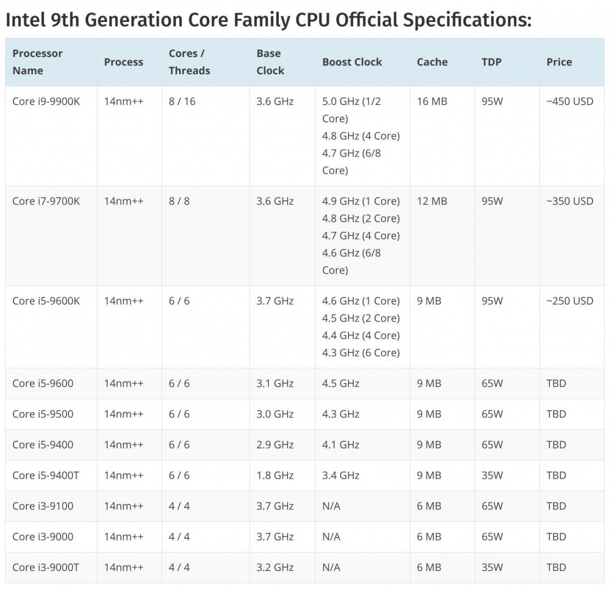 Todo lo que sabemos sobre la 9na. Generación de procesadores de Intel