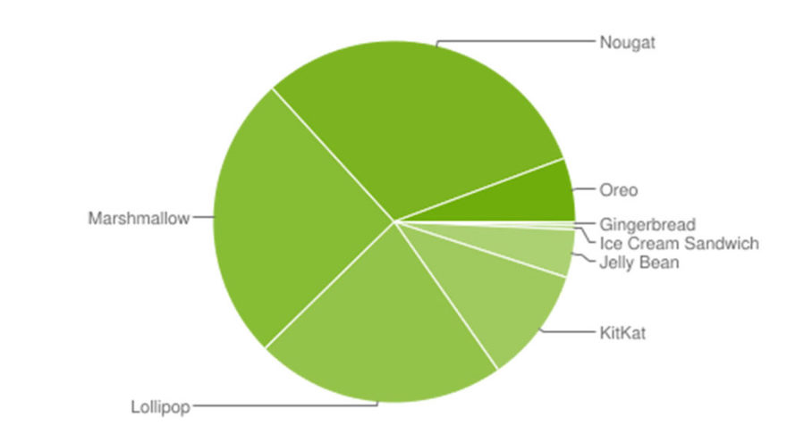 ¿Cuál es la versión de Android más usada del mundo? Así se distribuye ...