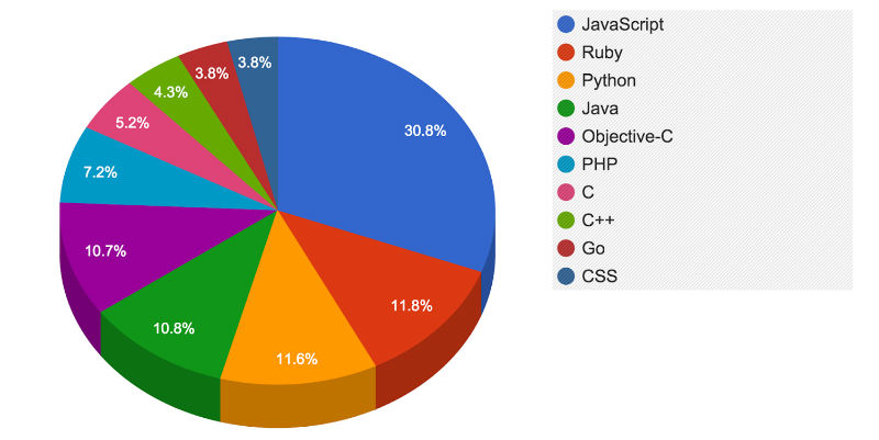 Python es cada vez más popular y está incontenible