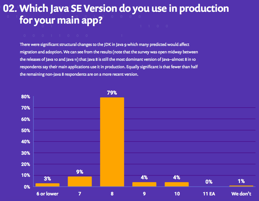 Java 8 sigue siendo el más popular de todos los Java