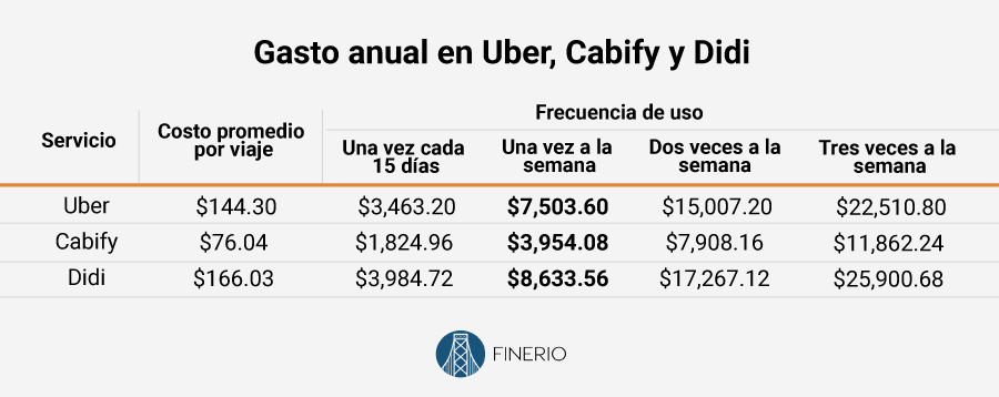 Uber, Cabify o Didi: ¿qué me sale más barato?