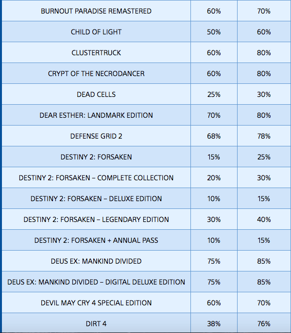 unocero - Hasta 80% de descuento para PS3 y PS4 con PlayStation Essentials