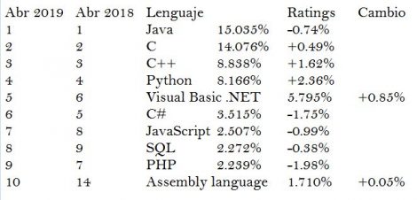 unocero - Los lenguajes de programación más populares, según el índice TIOBE