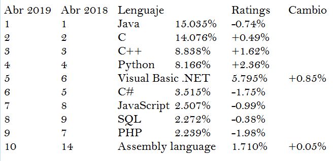 unocero - Los lenguajes de programación más populares, según el índice ...