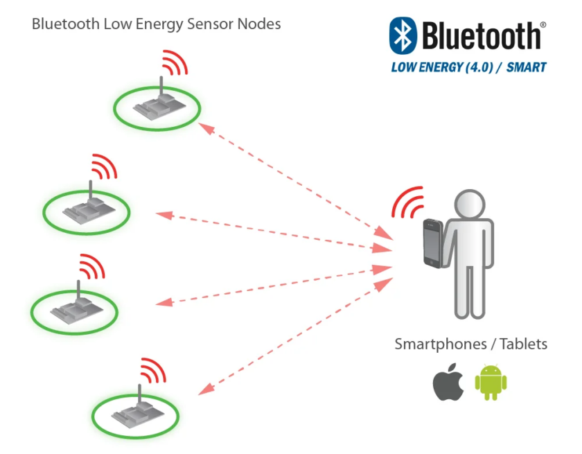 unocero - ¿Qué es Bluetooth Low Energy (BLE)?